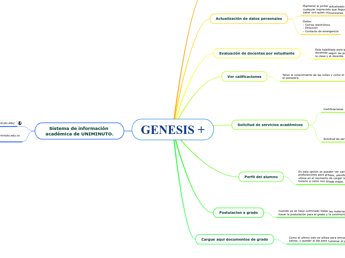 GENESIS + - Mind Map